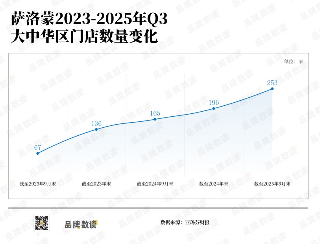 萨洛蒙向300家店进军、威尔胜计划开出80家店，亚玛芬继续在细分赛道打造“始祖鸟”-第七在线