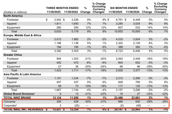 耐克靠不住，滔搏想把外国小众牌子都变成始祖鸟-第七在线