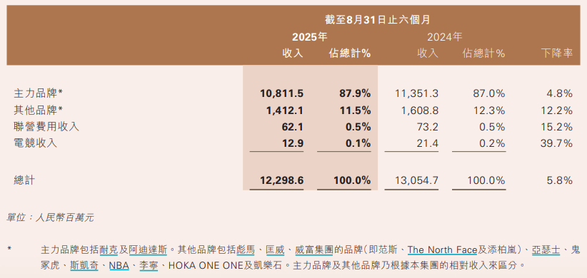 耐克靠不住，滔搏想把外国小众牌子都变成始祖鸟-第七在线